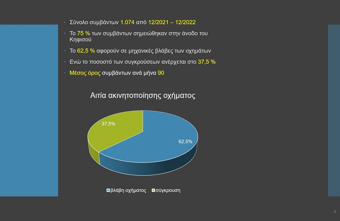 Με ειδική πλατφόρμα βοήθειας ενισχύει την οδική ασφάλεια στον Κηφισό η ...