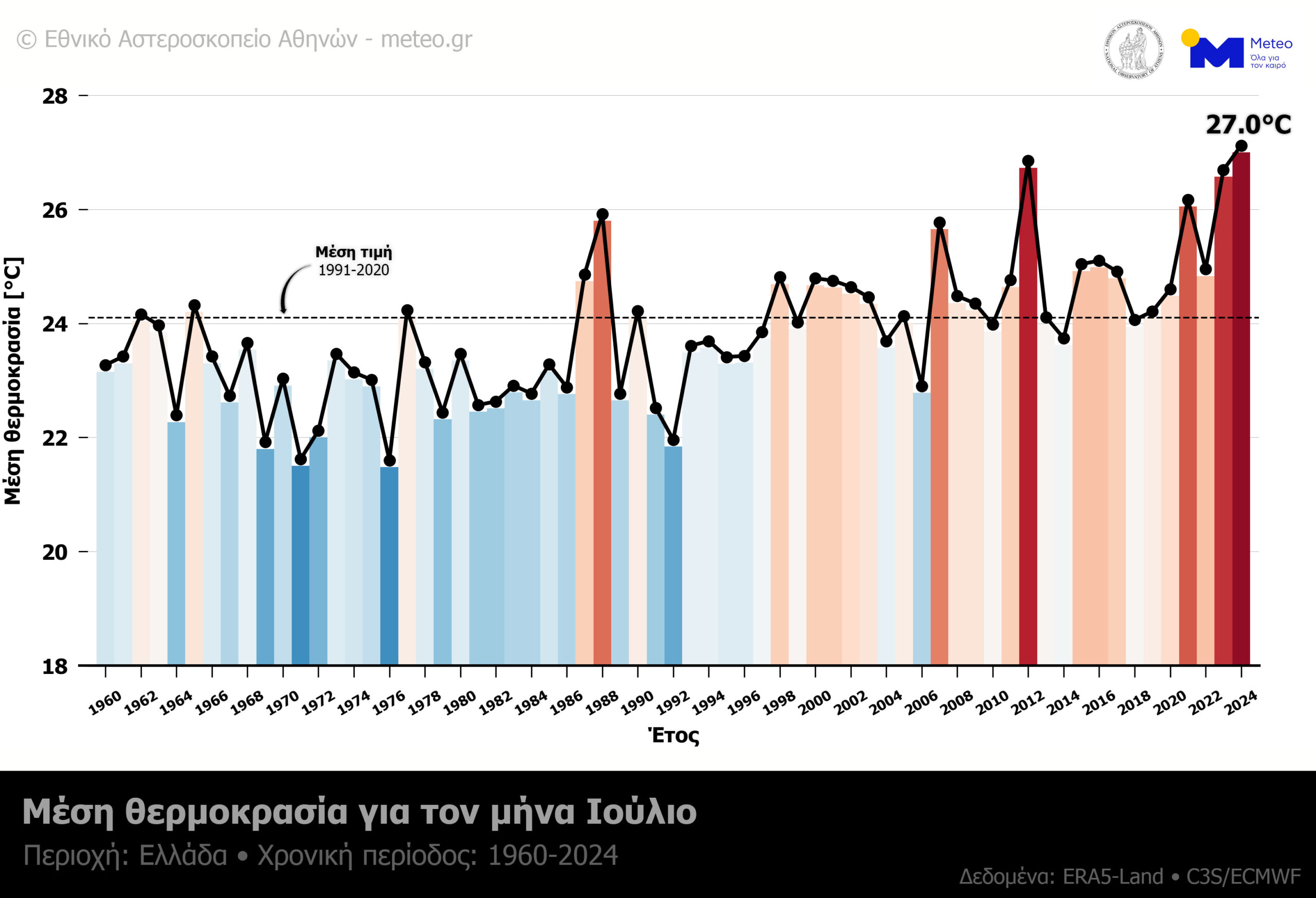 Ιούλιος 2024: Ο θερμότερος στα χρονικά των καταγραφών για την Ελλάδα - ΚΕΔΕ