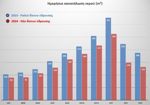 Ψαρά: Εξοικονόμηση νερού κατά 25% με το νέο δίκτυο ύδρευσης - ΚΕΔΕ