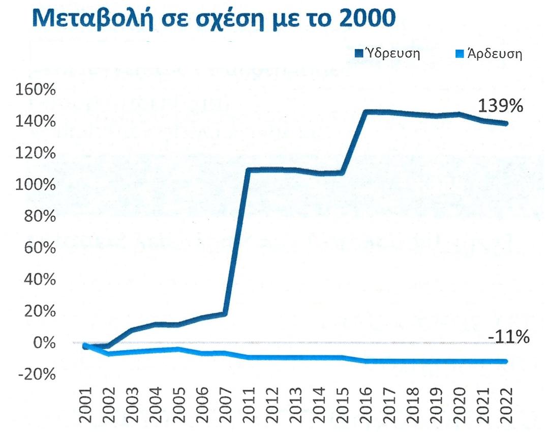 Στην 19η θέση παγκοσμίως η Ελλάδα ως προς τον κίνδυνο ανεπάρκειας νερού ...