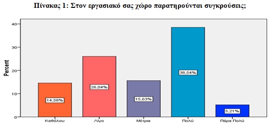 Αποτελεσματική διαχείριση συγκρούσεων στο εργασιακό περιβάλλον των ...